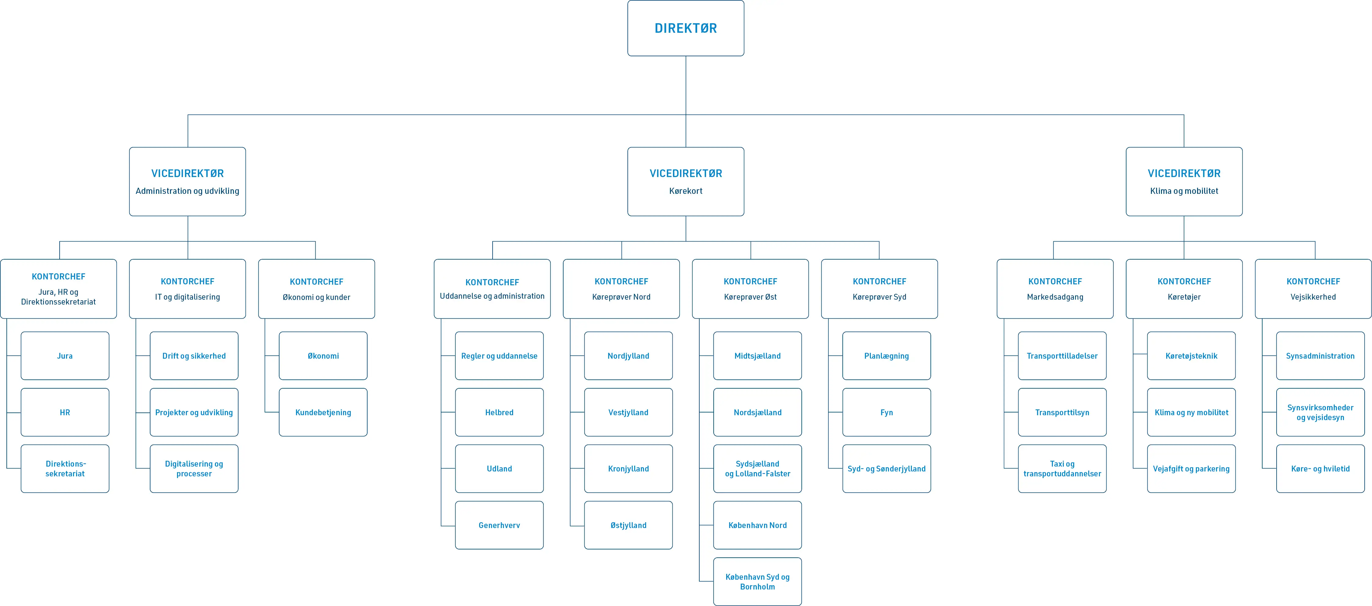 Organisationsdiagram